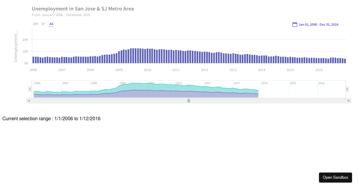 timeseries-sample-FT-selectionChange-event - angular - Codesandbox