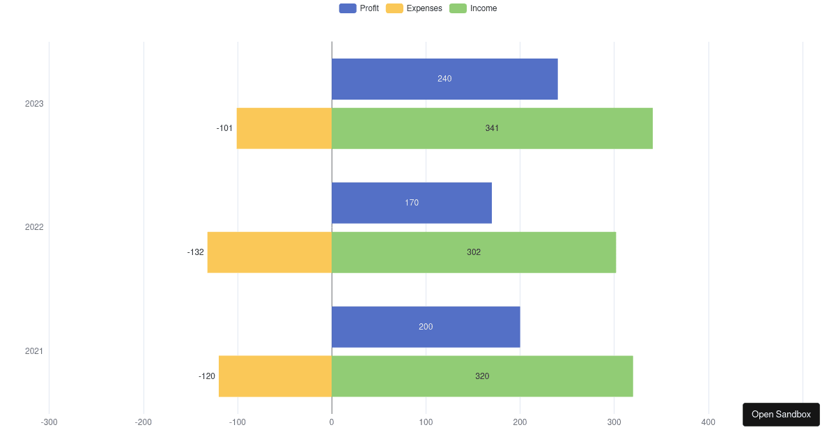 Bar Chart with Negative Value - Codesandbox