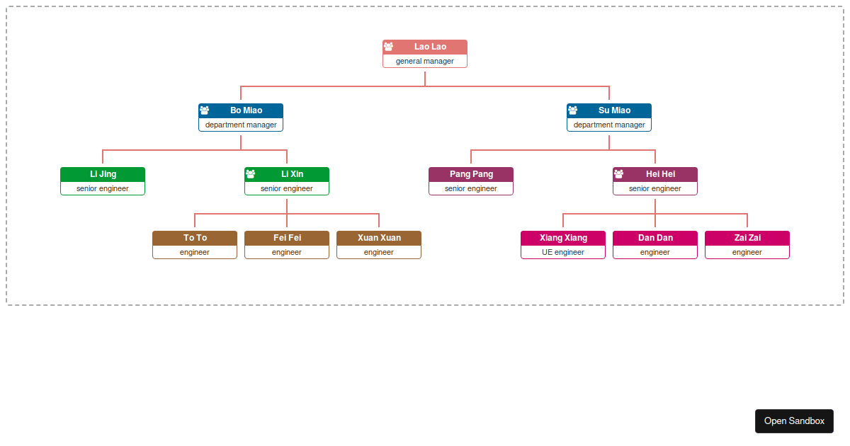 OrgChart Attempt 3 - Codesandbox