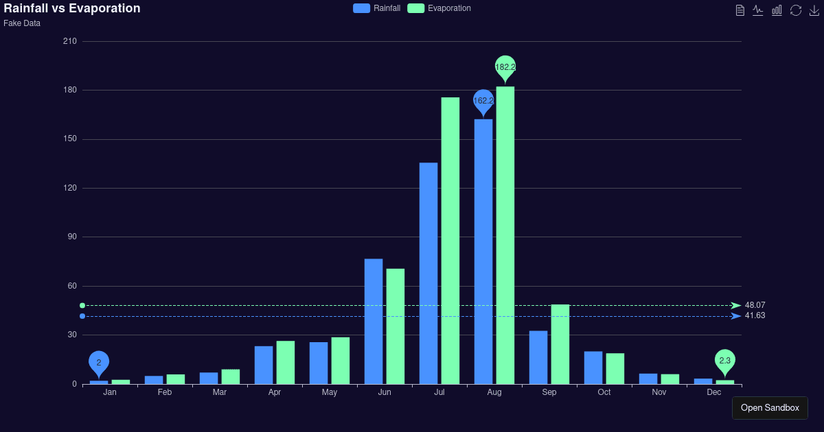 Rainfall and Evaporation - Codesandbox