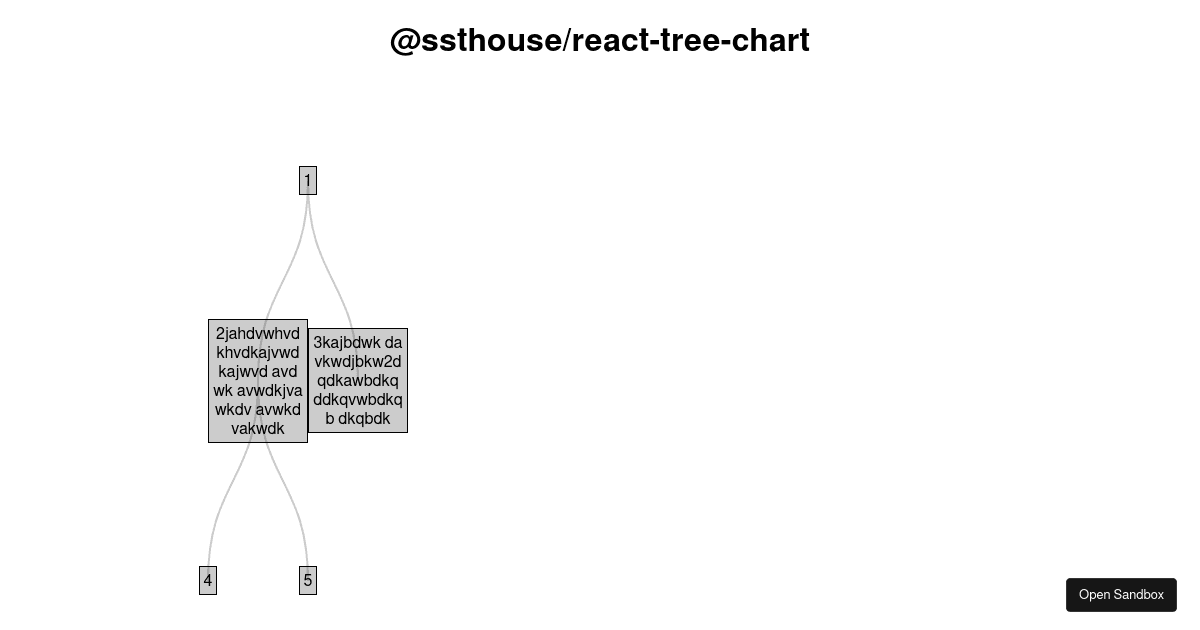 React Tree Chart Forked Codesandbox