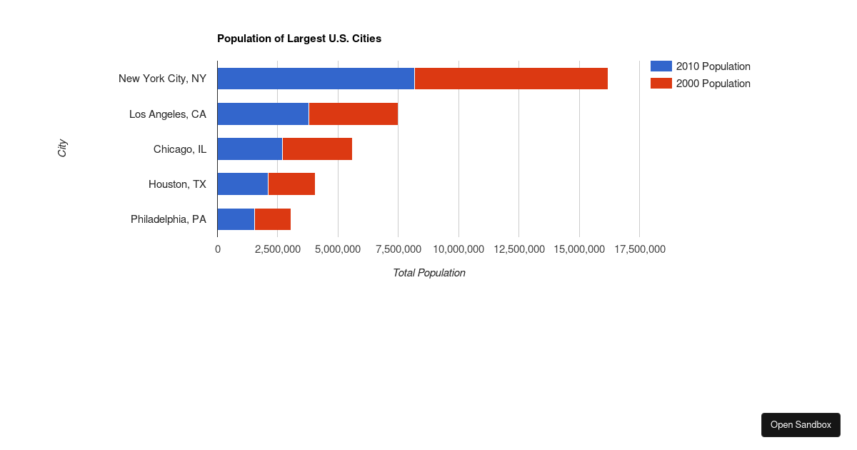 rakannimer/react-google-charts: stacked - Codesandbox