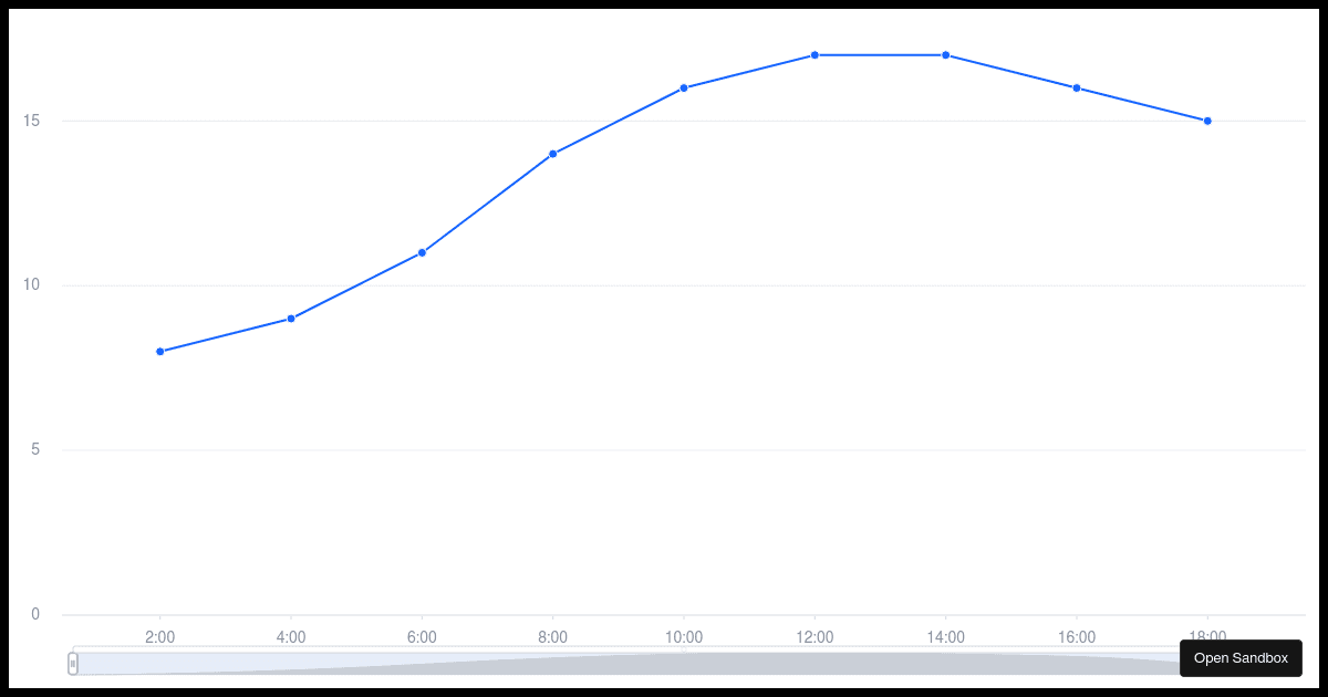 line-chart-datazoom - Codesandbox