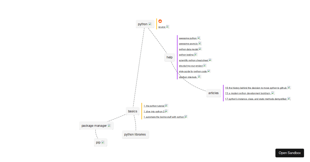 React Mindmap Example Forked Codesandbox