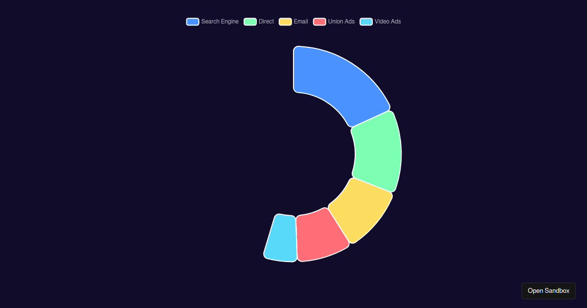 Doughnut Chart with Rounded Corner - Codesandbox