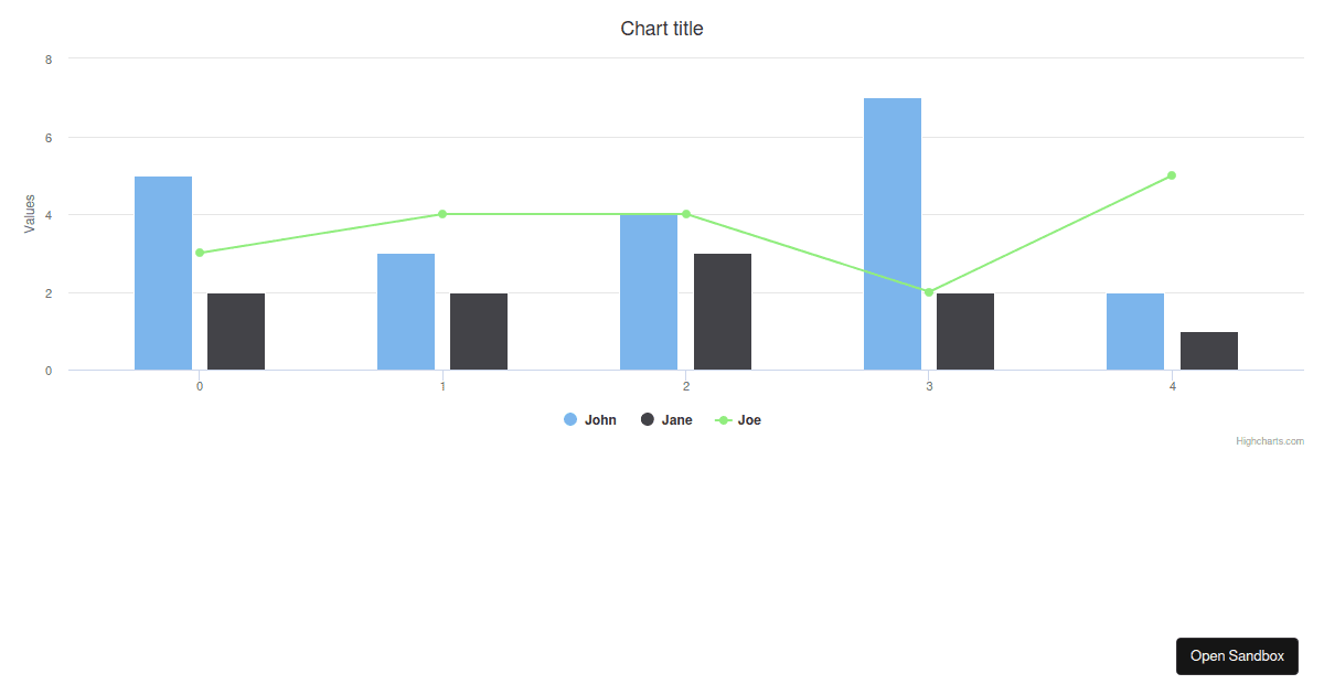 Highcharts TypeScript (forked) - Codesandbox