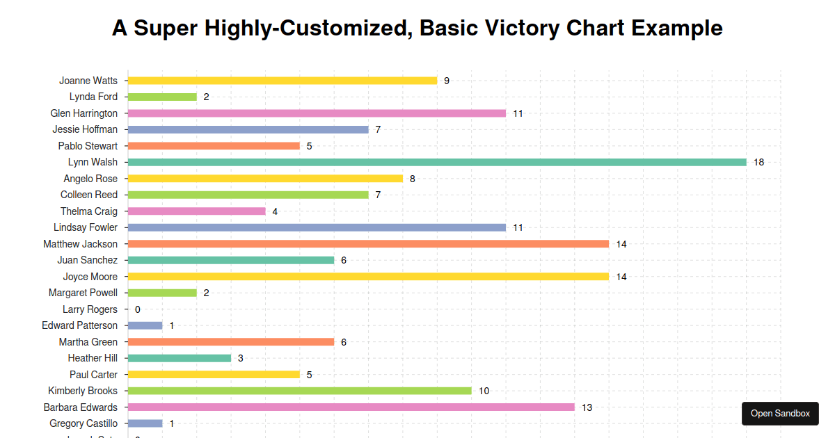 Custom Victory Charts - Codesandbox