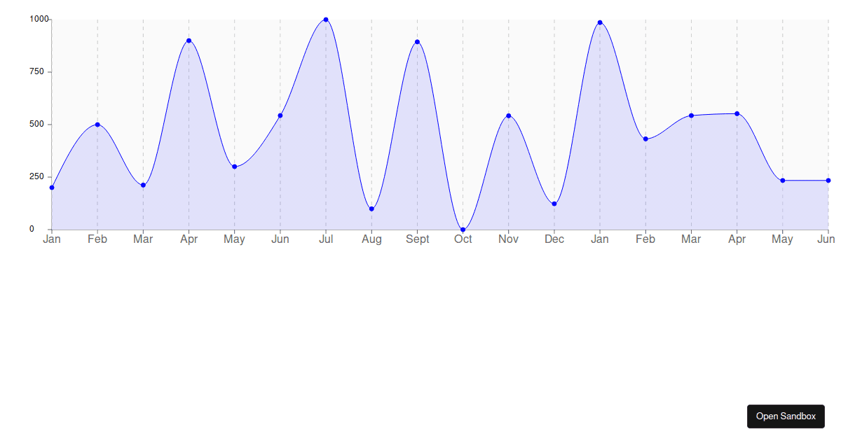 Rechart area chart - Codesandbox