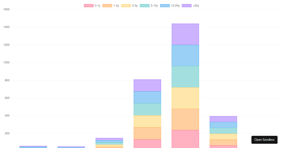 salary-chart - Codesandbox