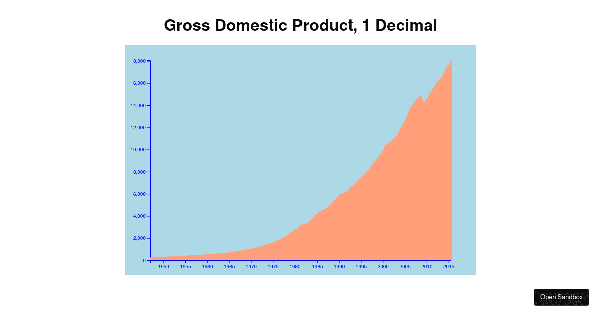 fcc-bar-chart - Codesandbox