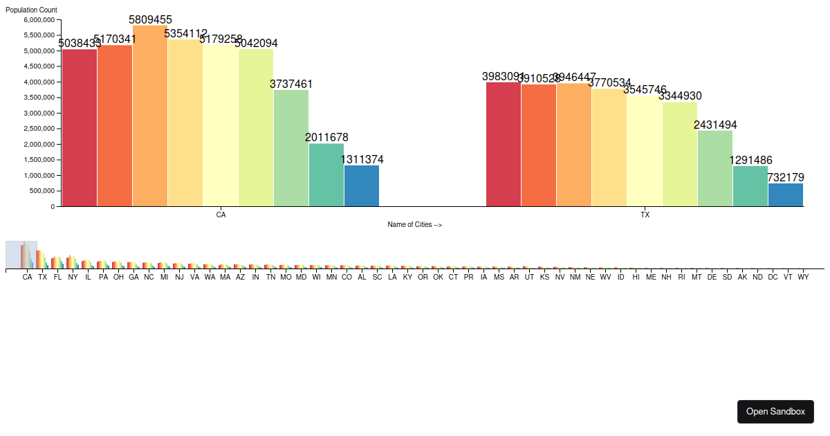 Grouped Bar Chart Codesandbox