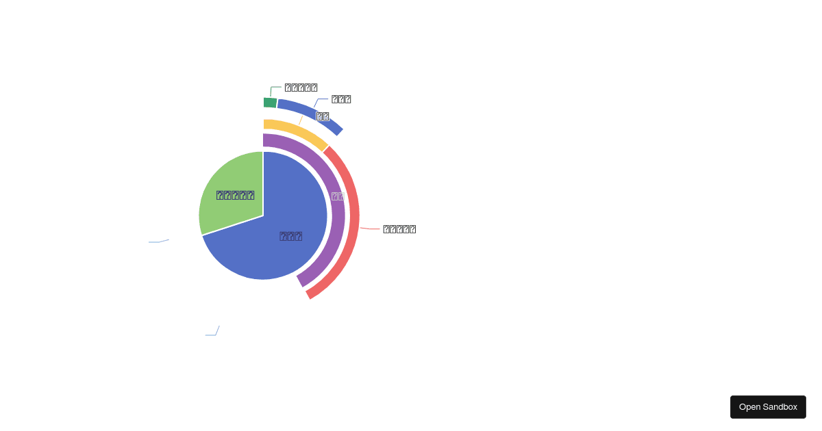 Doughnut Chart with Rounded Corner - Codesandbox