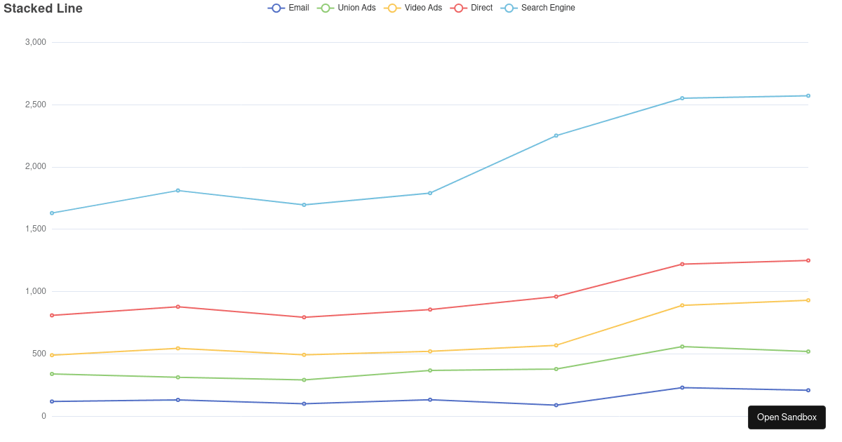 Stacked Line Chart (forked) - Codesandbox