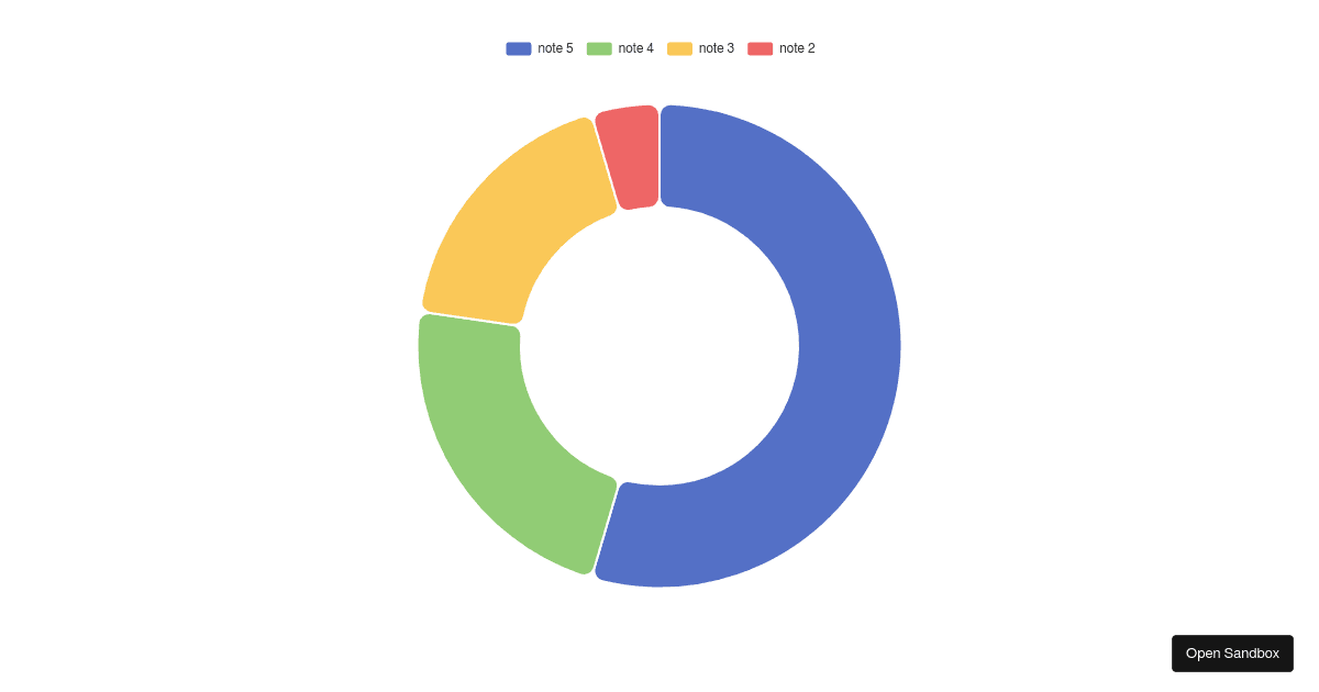 Doughnut Chart with Rounded Corner - Codesandbox