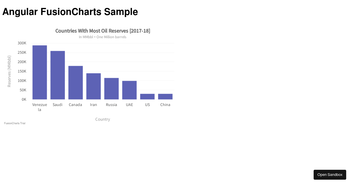 FusionCharts -column2d (forked) - Codesandbox