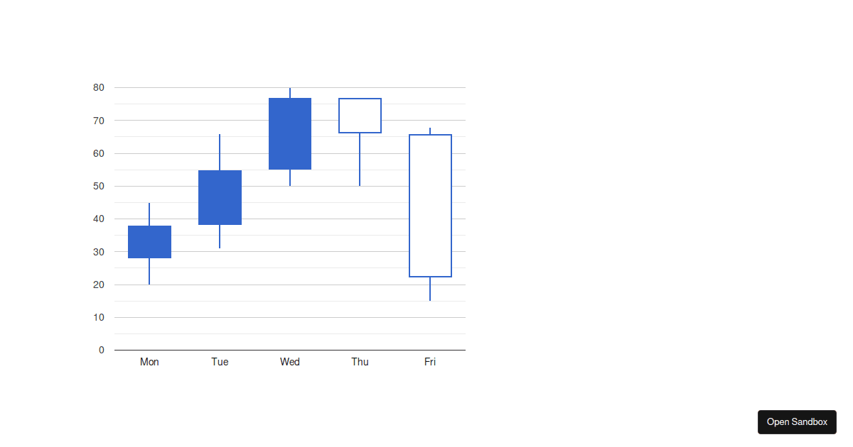 vue-google-chart - Codesandbox vue-google-chart - Codesandbox