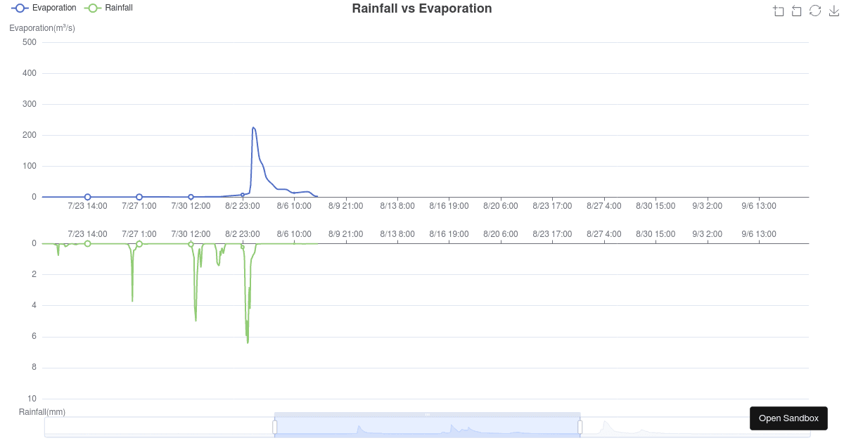 Rainfall vs Evaporation - Codesandbox