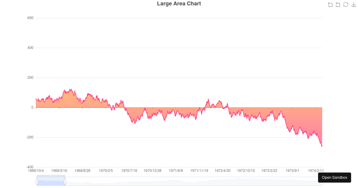 Large scale area chart - Codesandbox