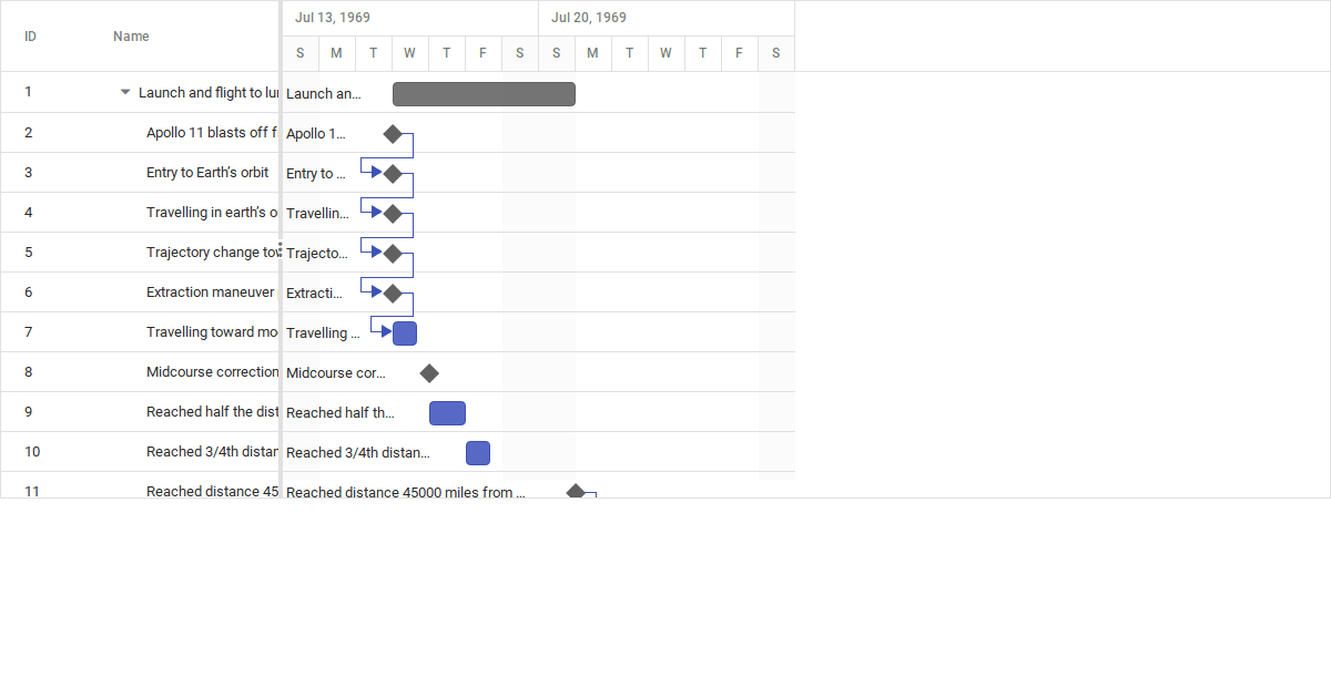 Gantt Chart SyncFusion - Codesandbox