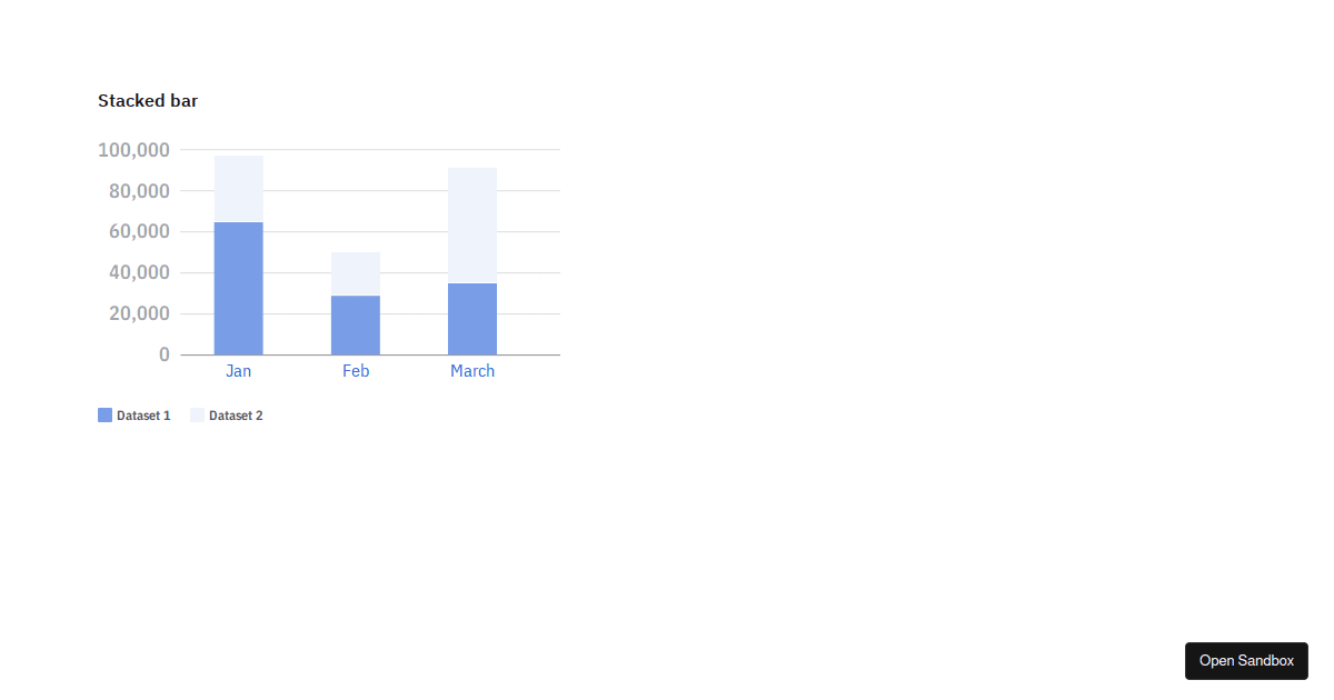 carbon chart - Codesandbox