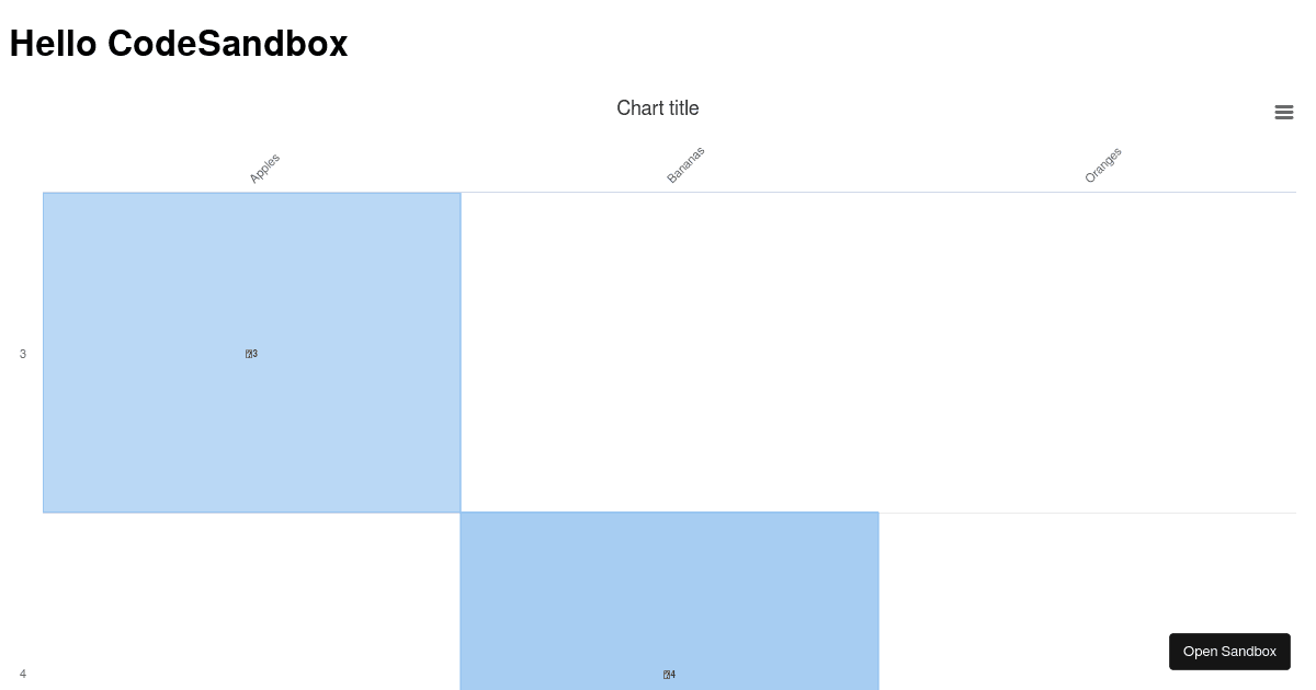 highcharts-unicode - Codesandbox