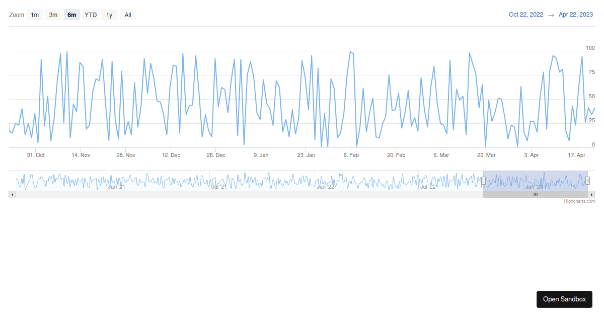 Highcharts React Demo - Codesandbox