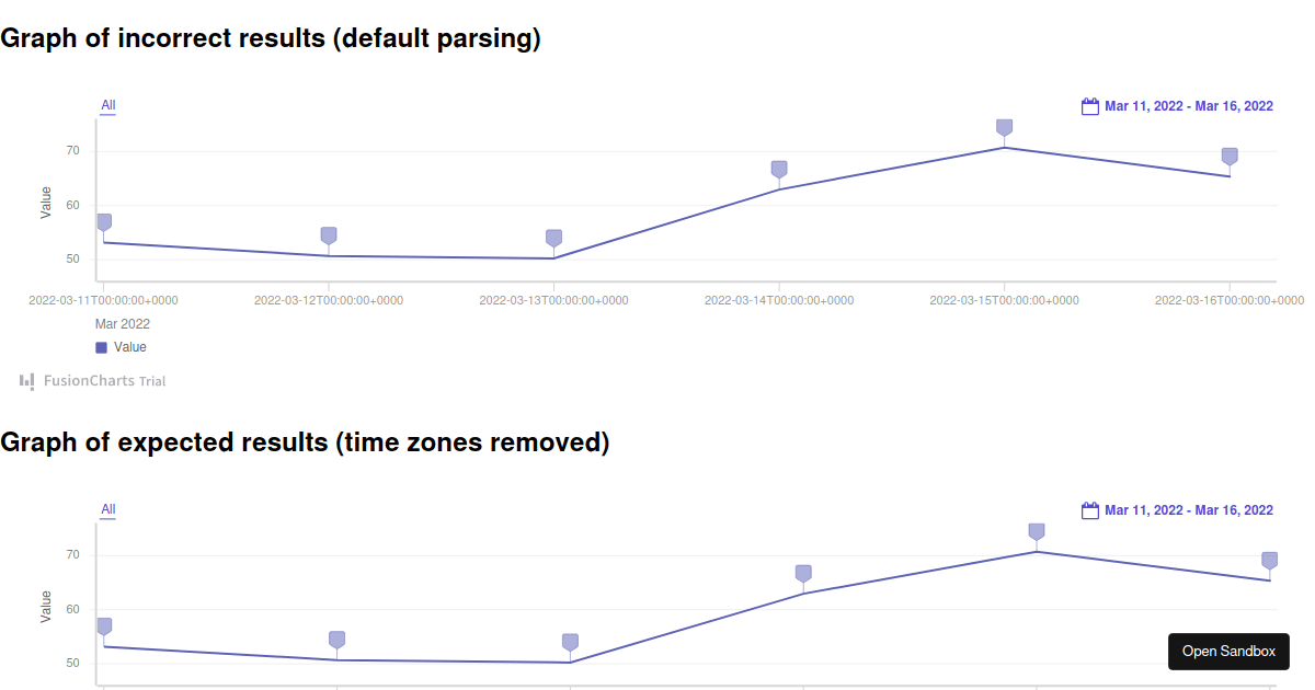 fusioncharts-dst-bug - Codesandbox