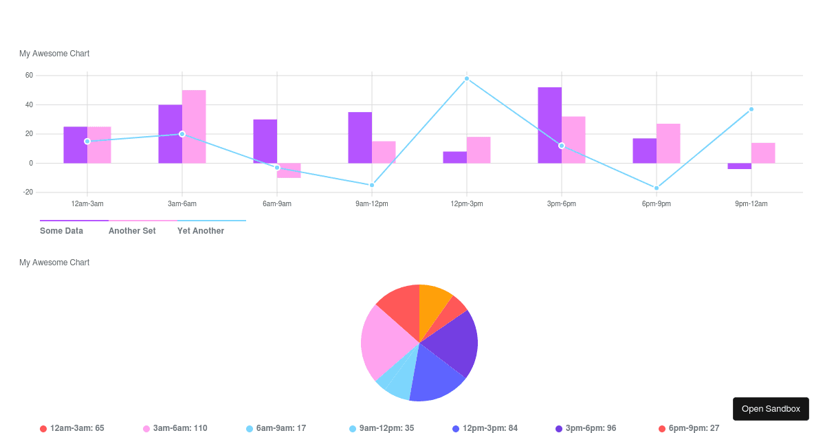 Vue Frappe Charts - Codesandbox