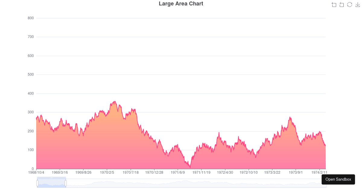 Large scale area chart - Codesandbox