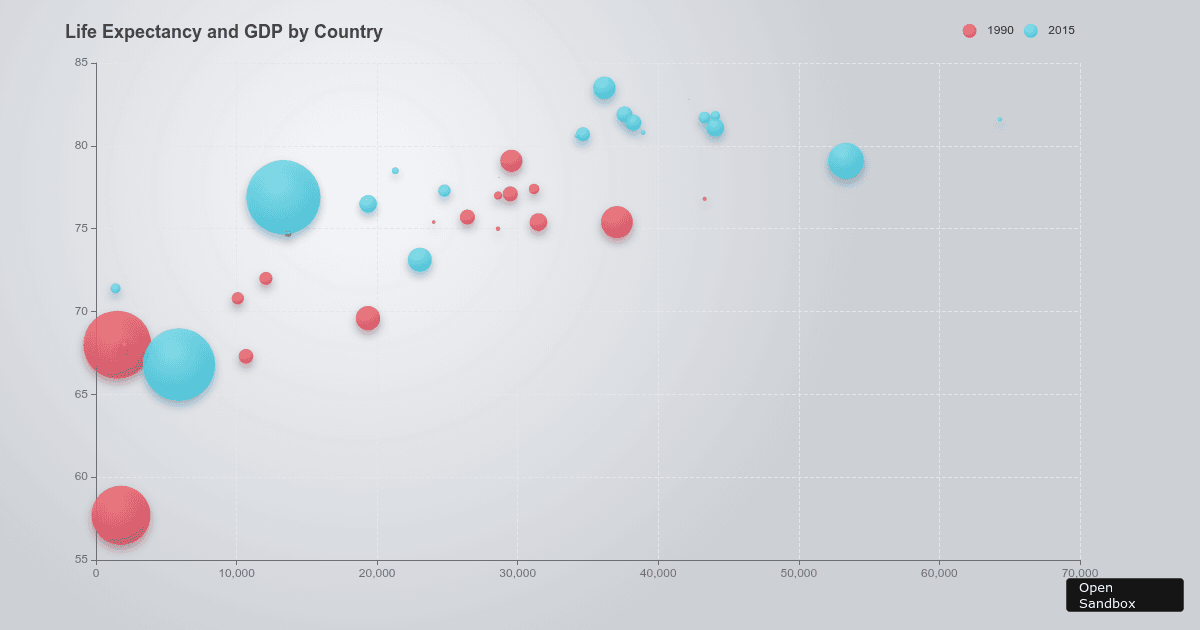 Bubble Chart - Codesandbox