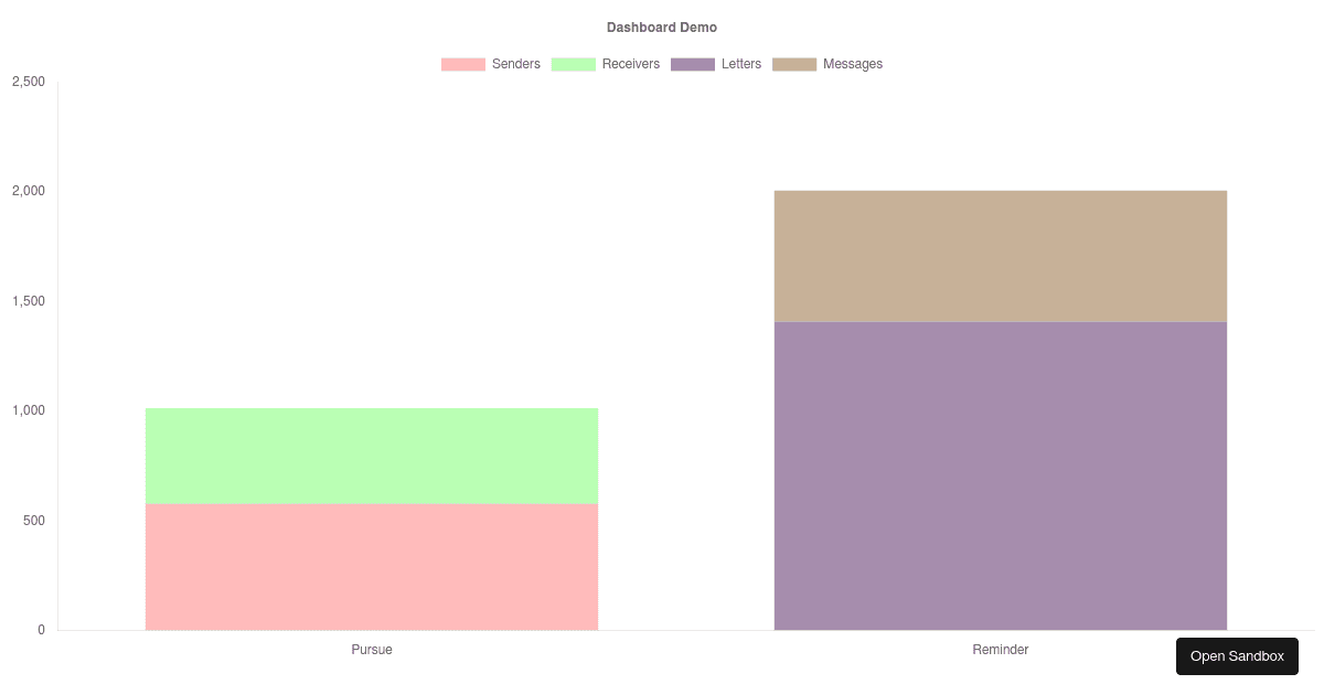 Clickable React Charts Codesandbox