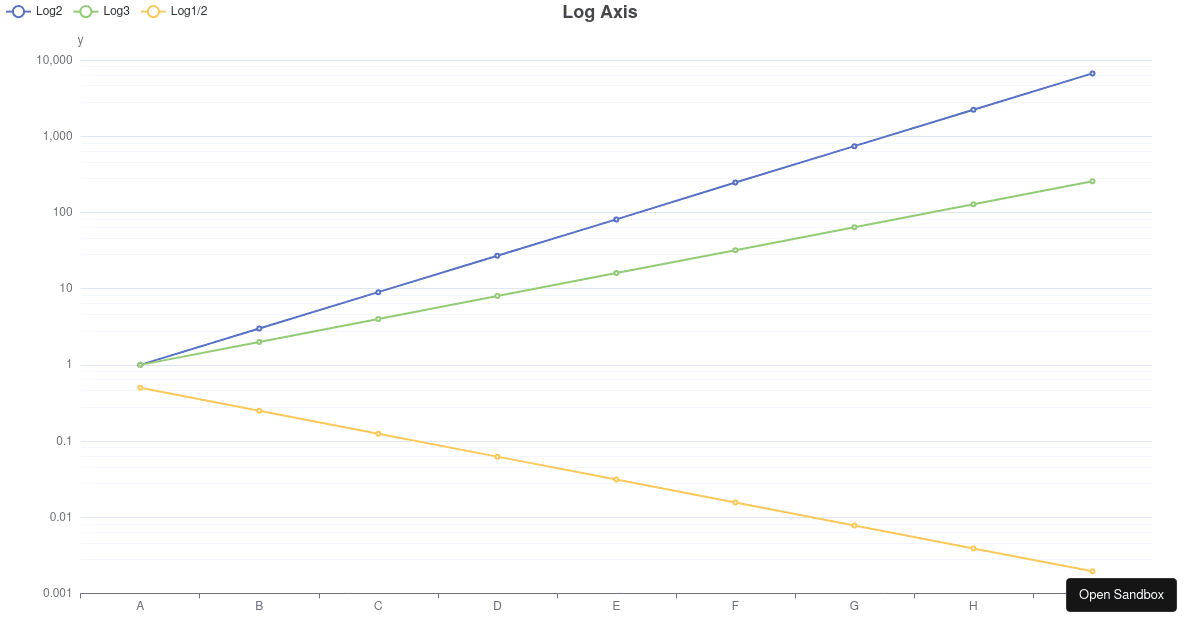 Log Axis Codesandbox