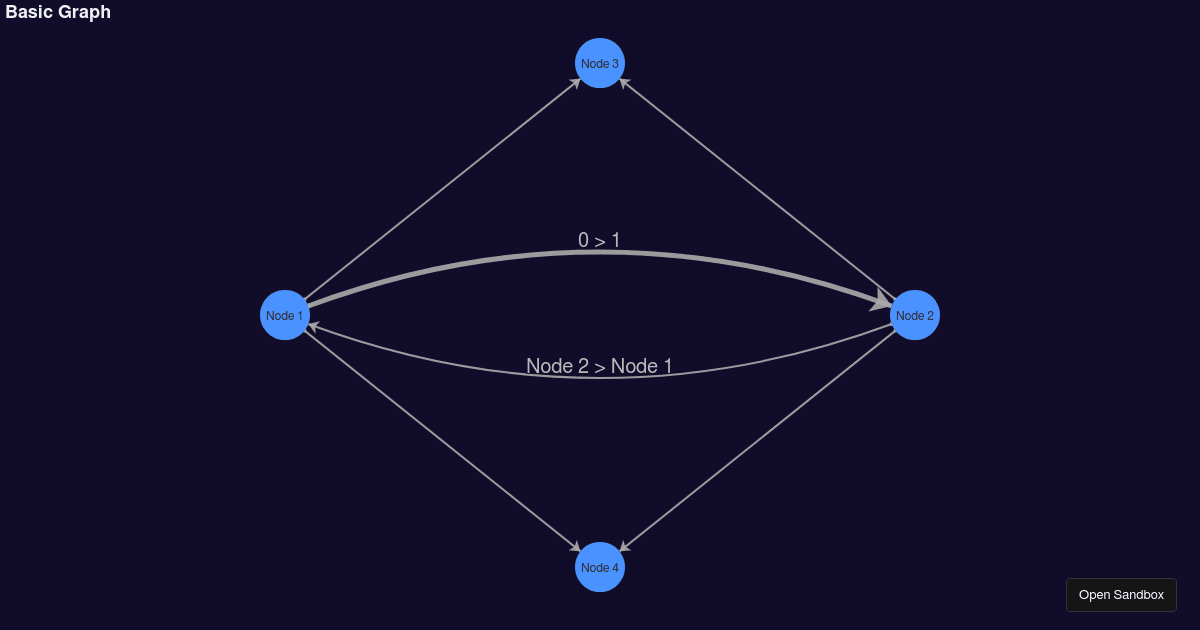 Simple Graph - Codesandbox