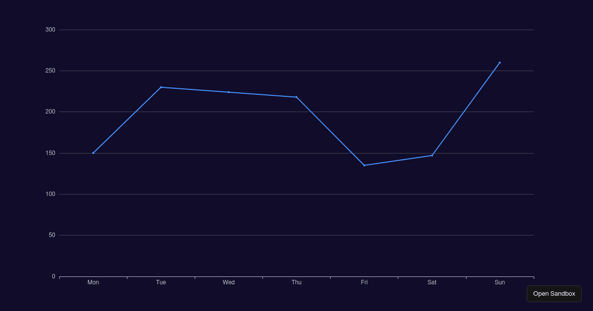Basic Line Chart - Codesandbox