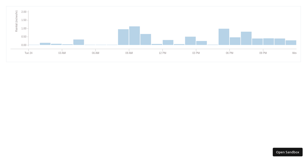 React Timeseries Charts - Axis Color - Codesandbox