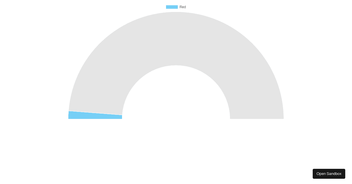 ChartJS gauge example (forked) - Codesandbox