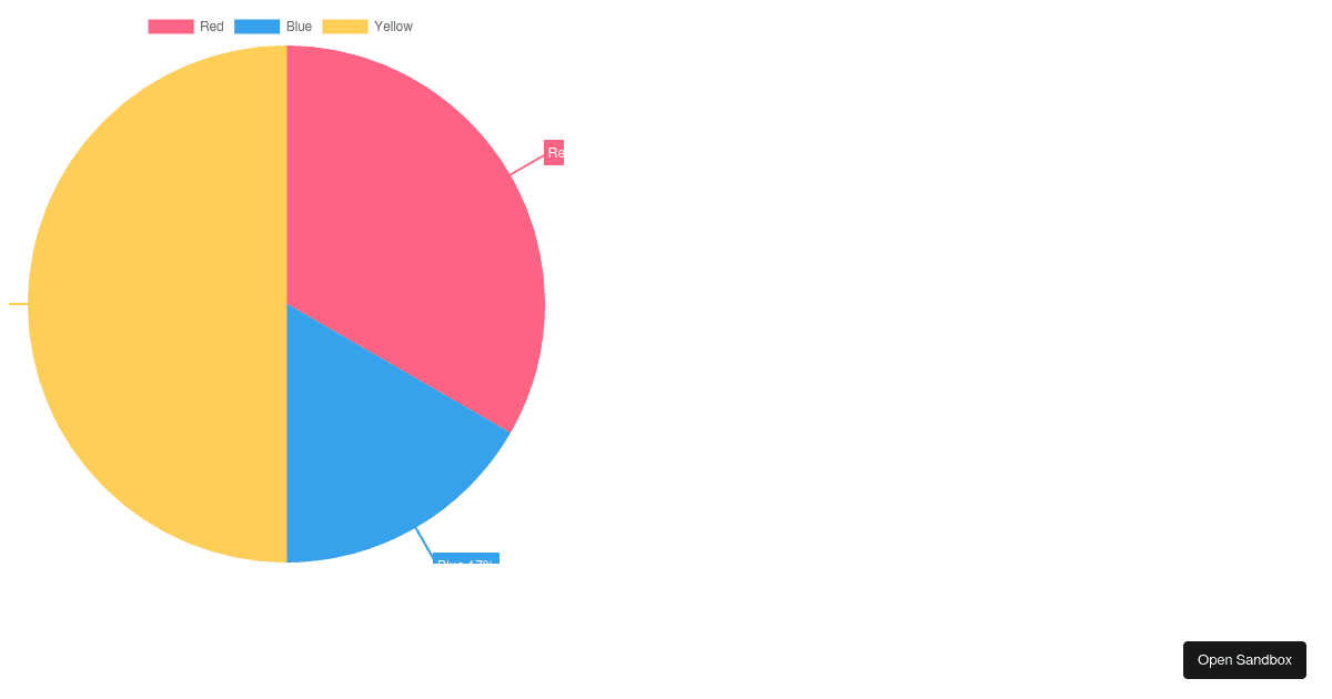 Chartjs With Datalabels Forked Codesandbox