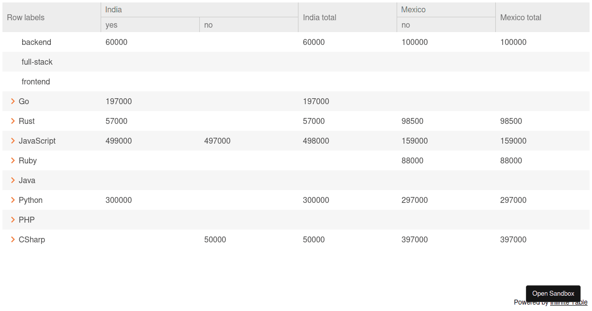 Infinite Table: Pivot multi-column + inline renderer - Codesandbox