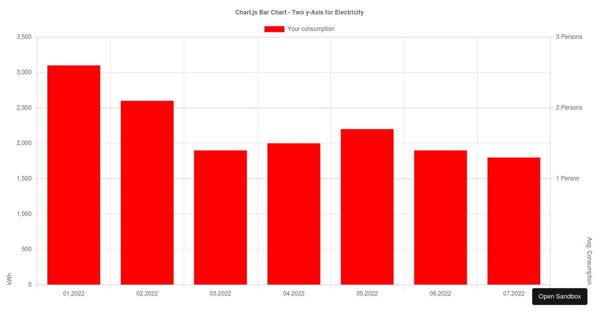 Chartjs Two Axis Sandbox Codesandbox