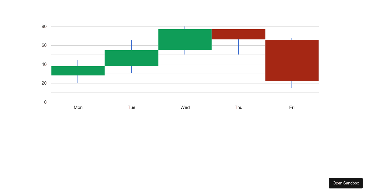 rakannimer/react-google-charts: waterfall - Codesandbox