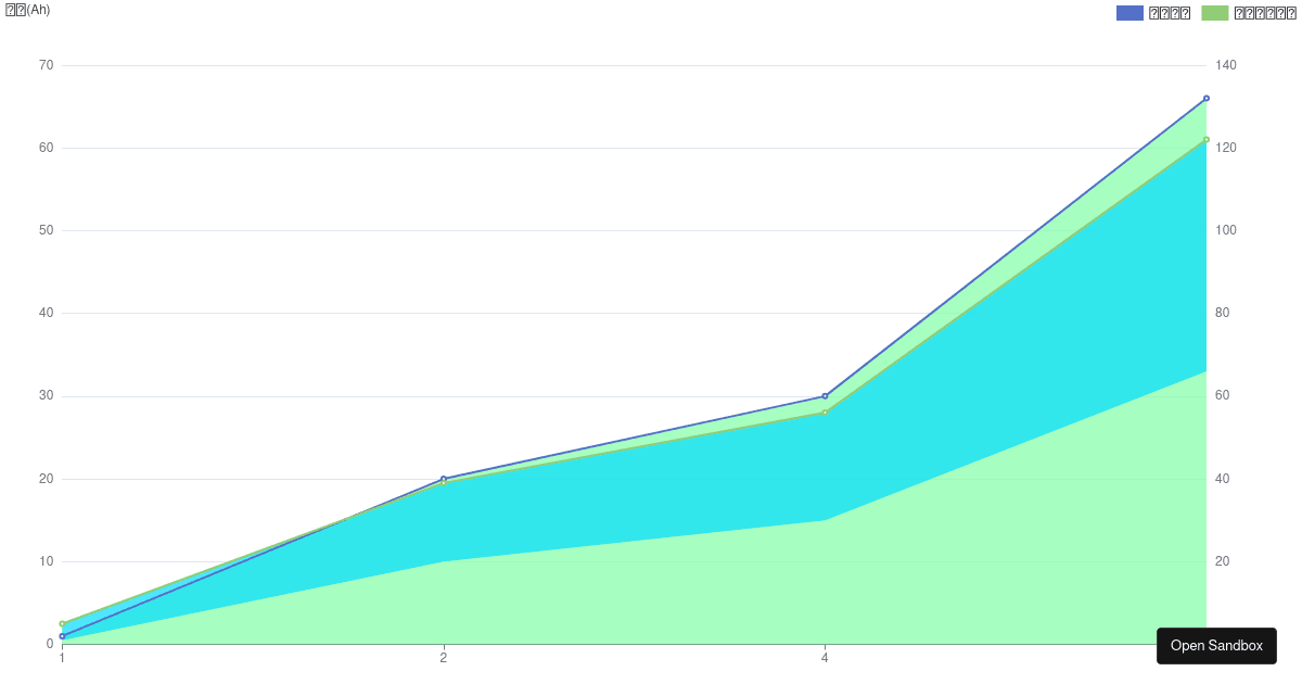 Stacked Area Chart - Codesandbox