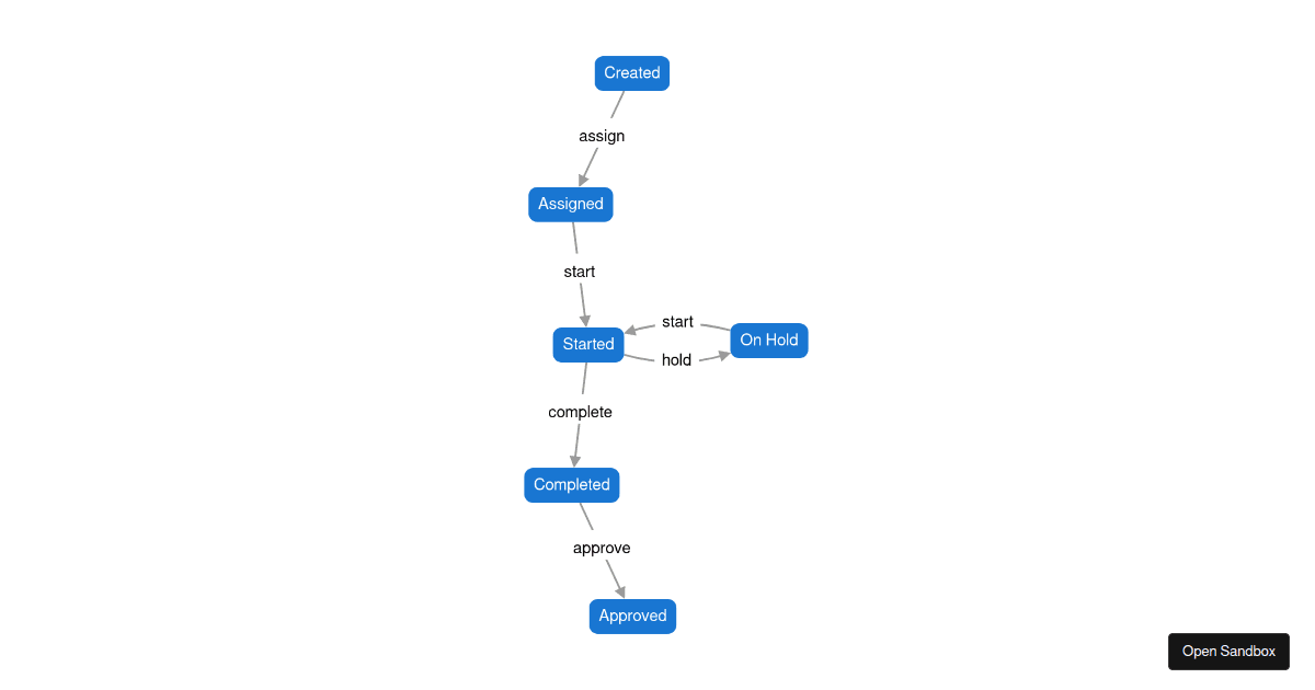 workflow-cytoscape-chart - Codesandbox