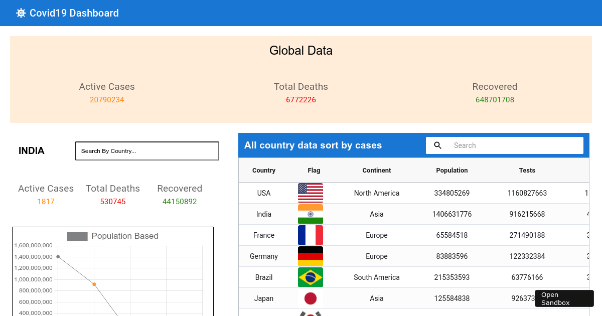 covid-dashboard - Codesandbox