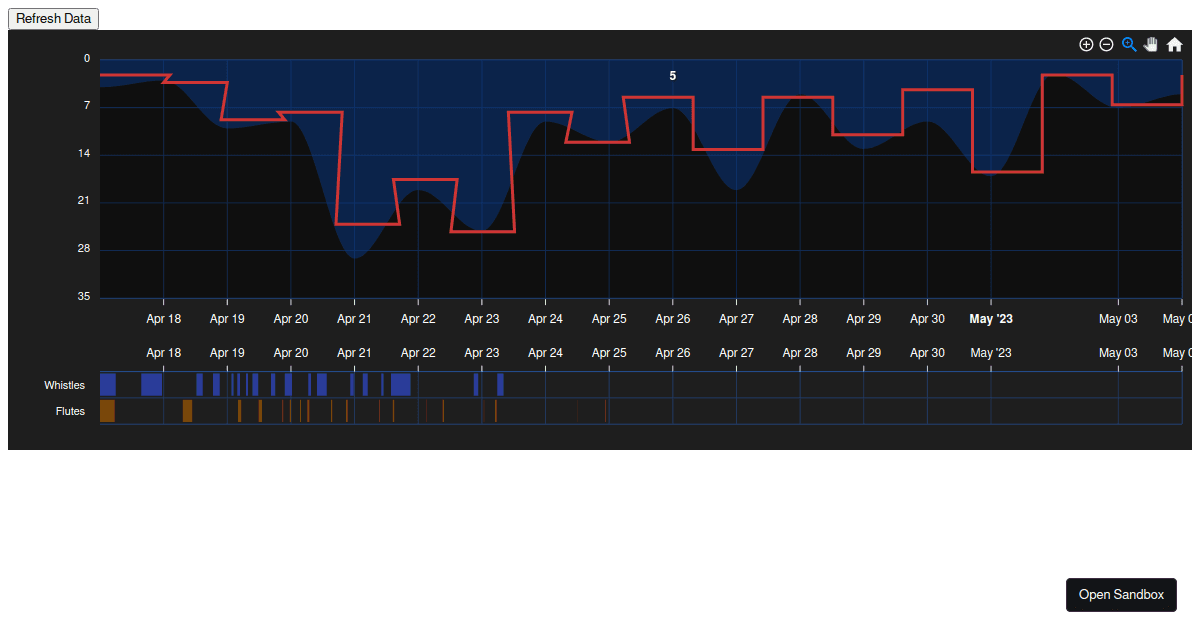 Vue Apexcharts Synchronized Timelines Codesandbox 
