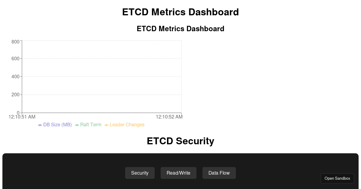 ETCD-Dashboard - Codesandbox