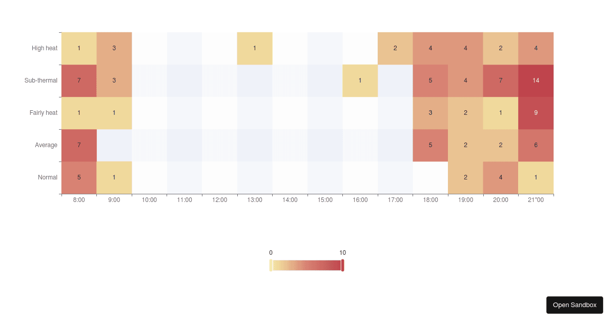 Heatmap on Cartesian - Codesandbox