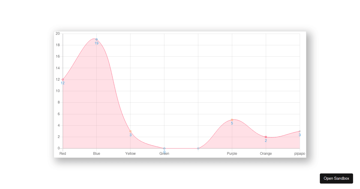 Labeling Datapoints With Values Forked Codesandbox