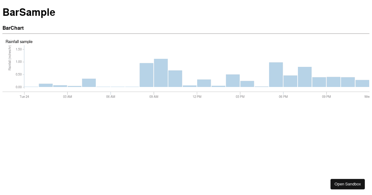 React Timeseries Charts Barsample Codesandbox