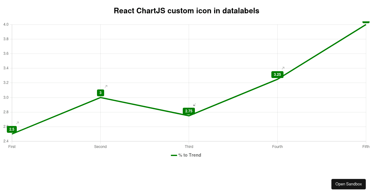 React Chartjs Icon Datalabels Codesandbox